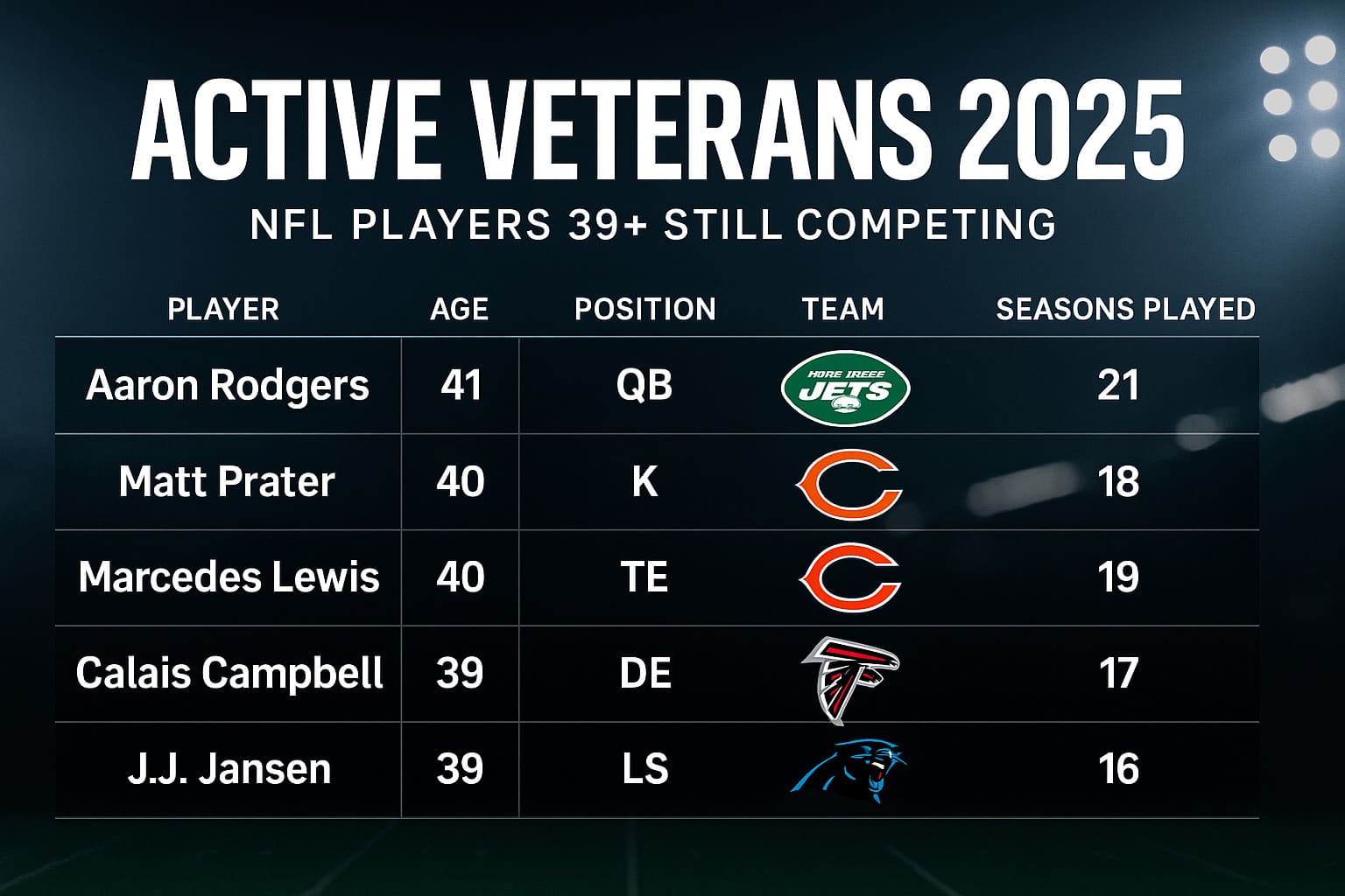 Oldest NFL Player 2026: Aaron Rodgers at 41 & Age Records