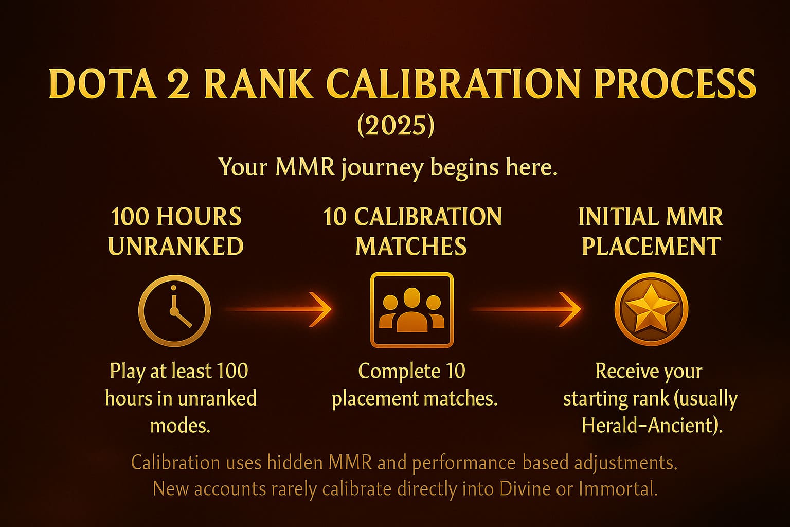 Dota 2 Ranks & MMR System: Herald to Immortal Explained