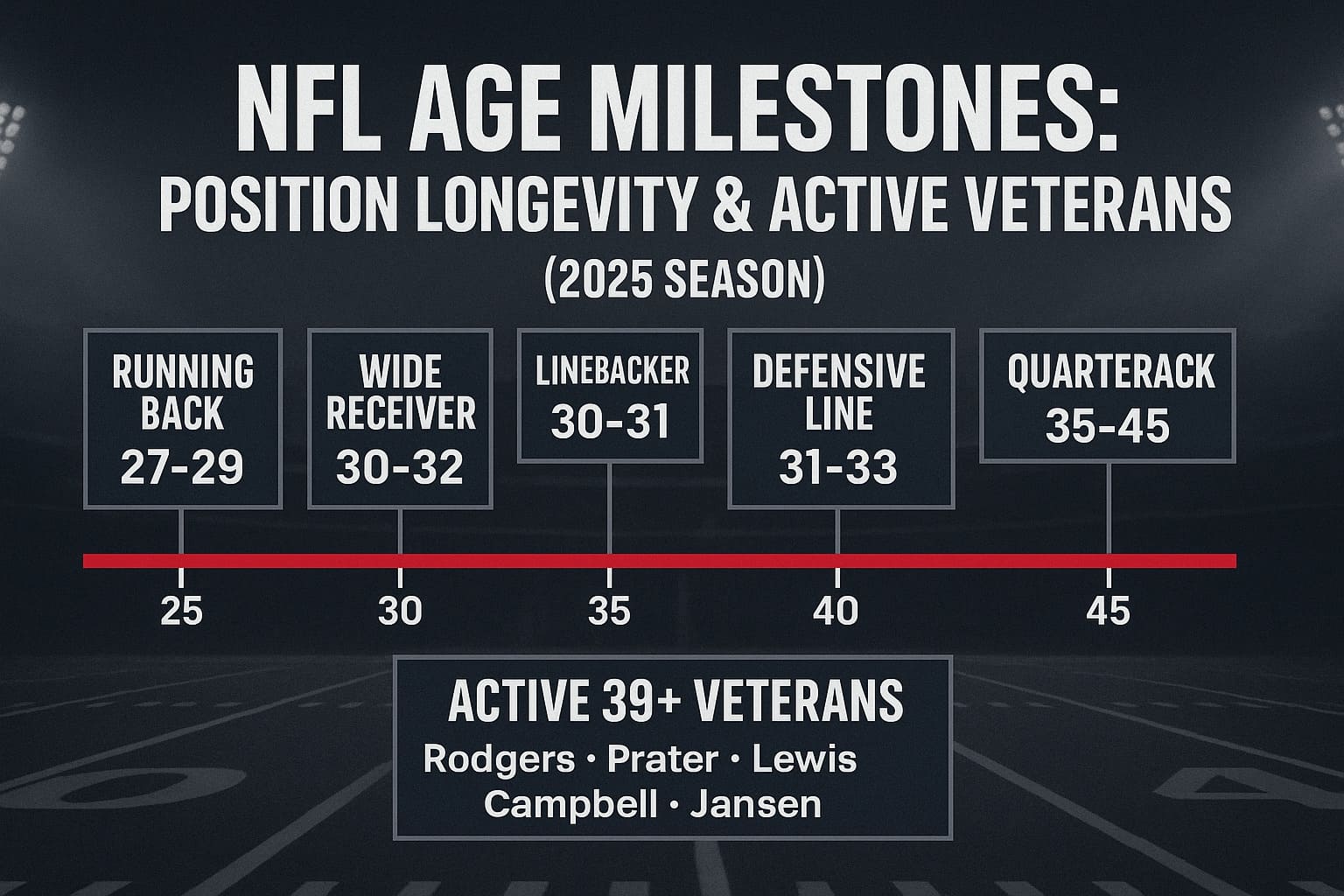 Oldest NFL Player 2026: Aaron Rodgers at 41 & Age Records