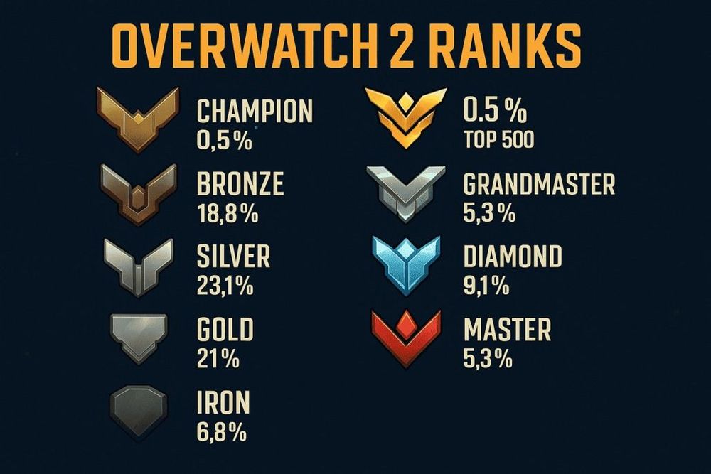 Overwatch 2 Ranks: Competitive System Breakdown 2026