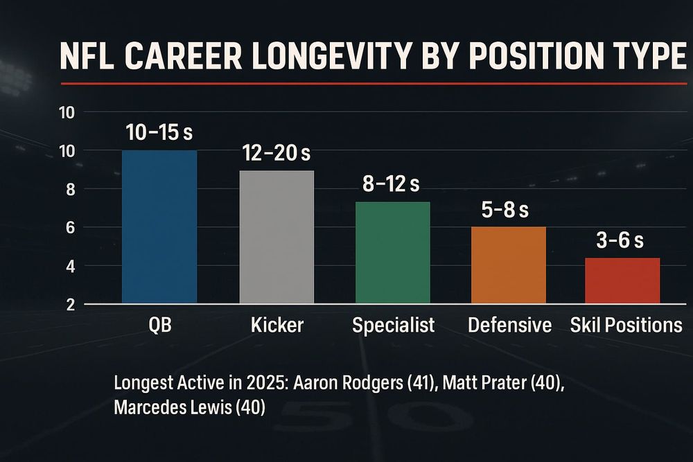 Oldest NFL Player 2026: Aaron Rodgers at 41 & Age Records